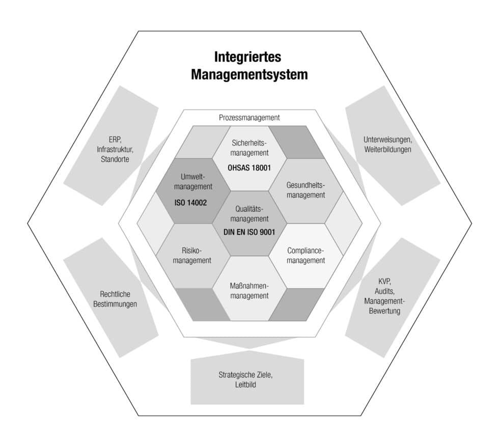 Integriertes Managementsystem - Definition & Vorteile